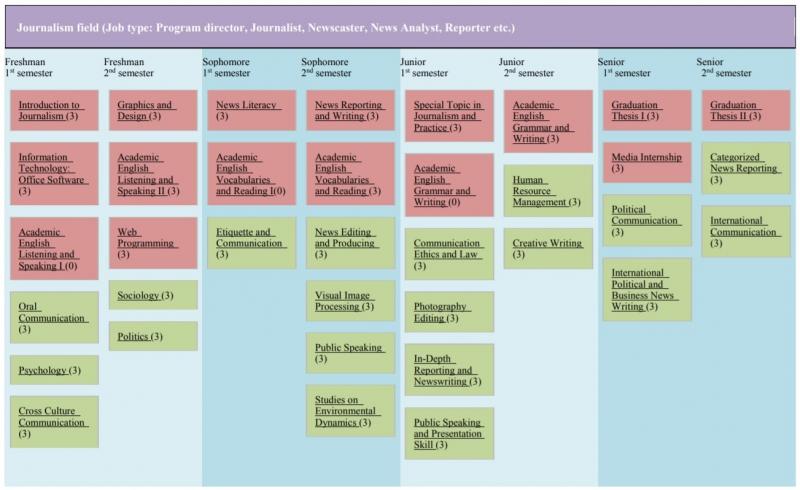 learningmaps | 新聞與大眾傳播學程